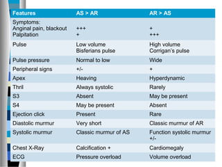 Valvular heart disease assessment of lesion severity | PPT