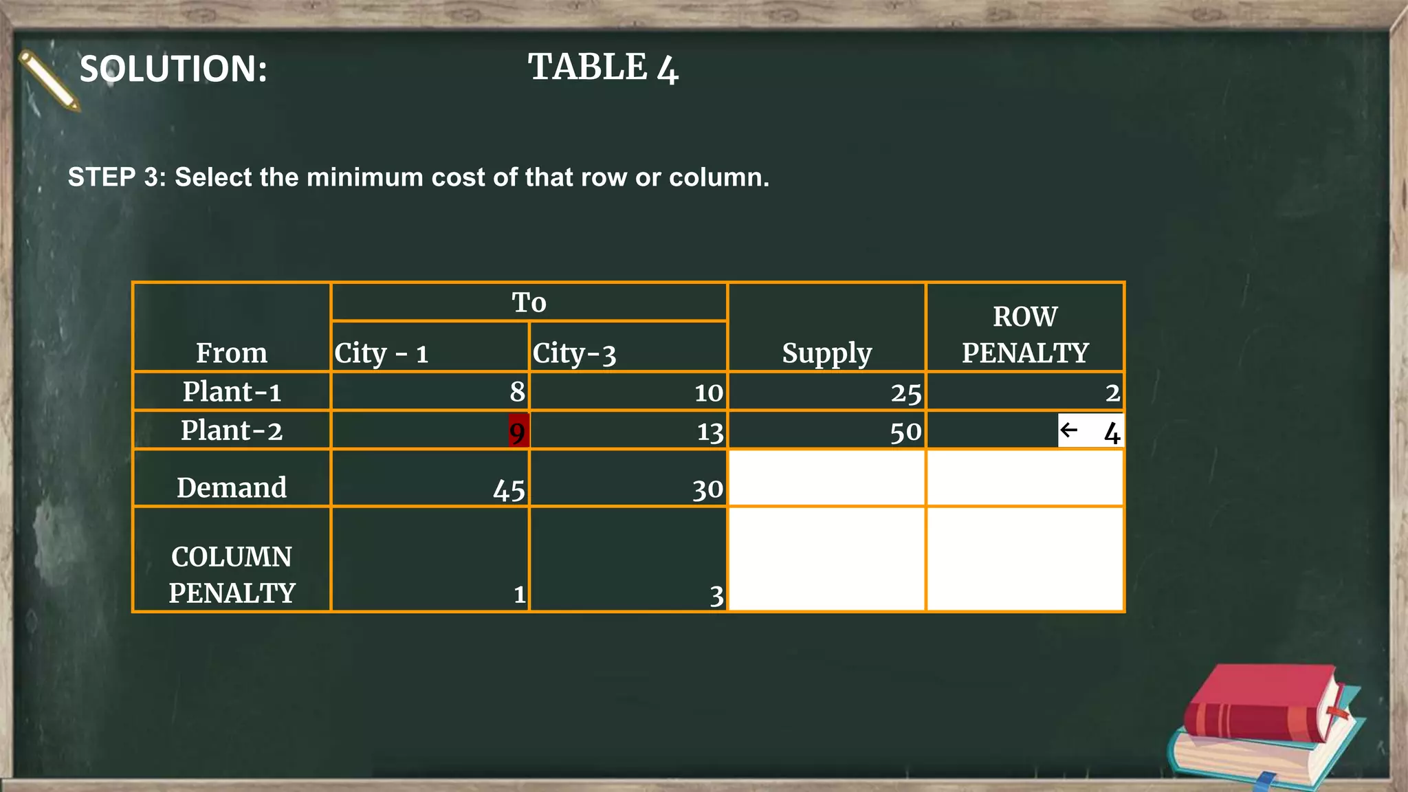 Vogel's Approximation Method | PPTX