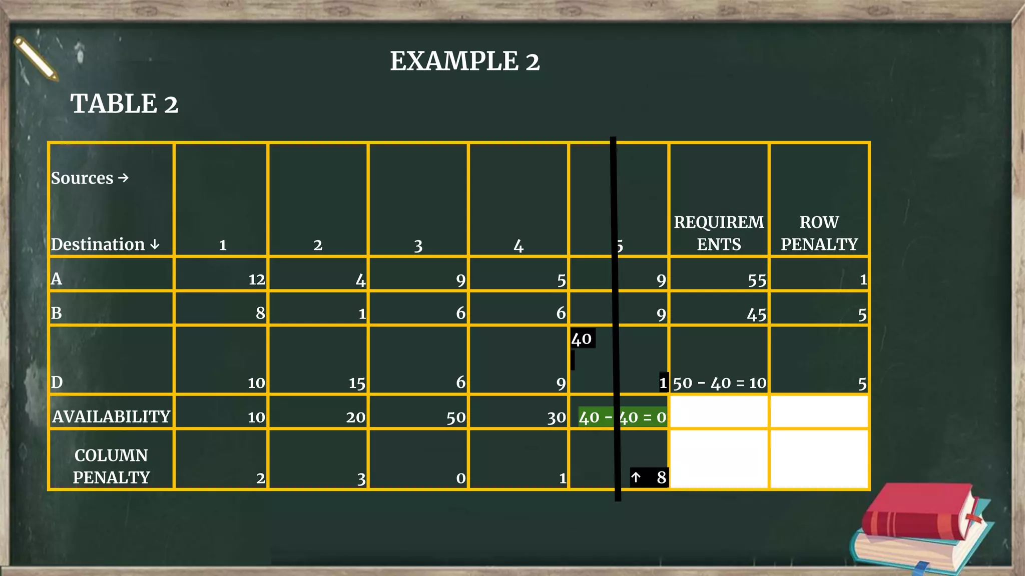 Vogel's Approximation Method | PPTX