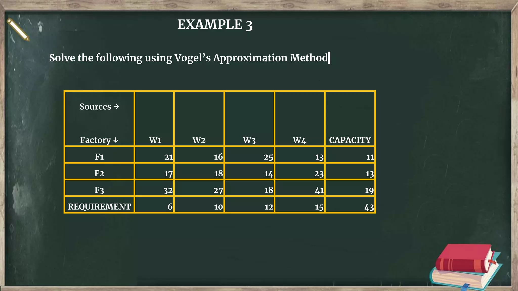 Vogel's Approximation Method | PPTX
