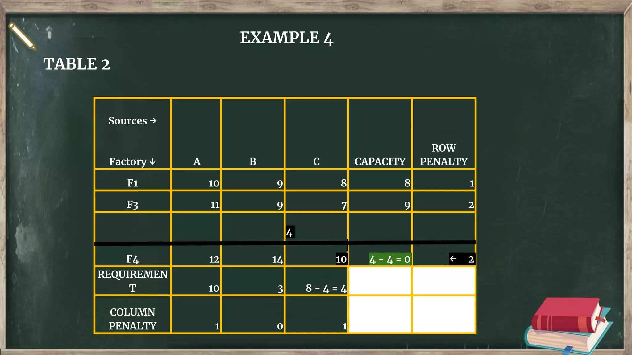 Vogel's Approximation Method | PPTX