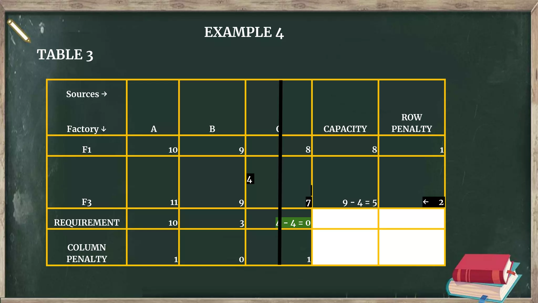 Vogel's Approximation Method | PPTX