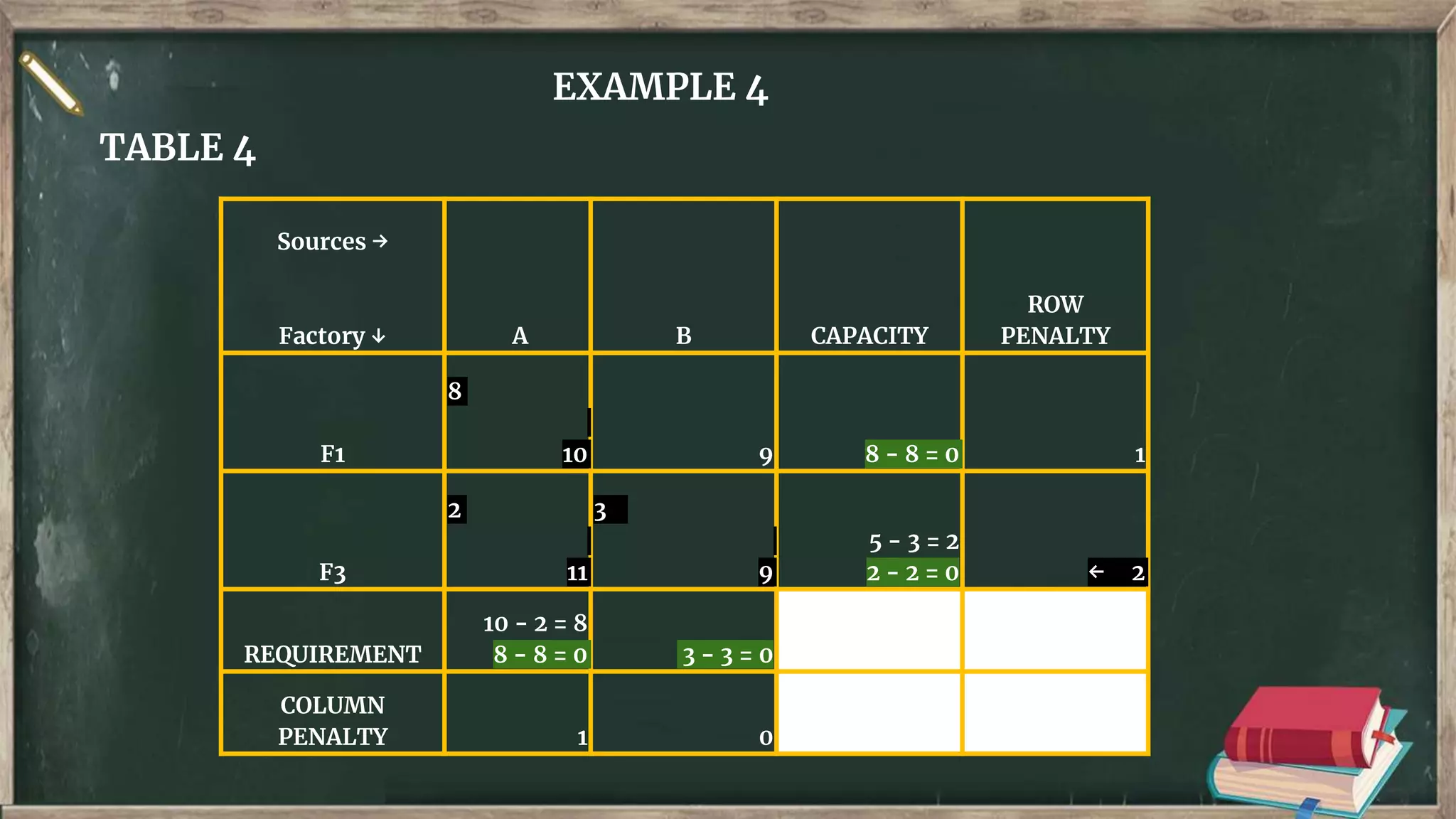 Vogel's Approximation Method | PPTX