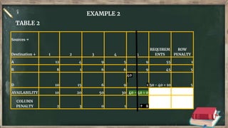Vogel's Approximation Method | PPTX