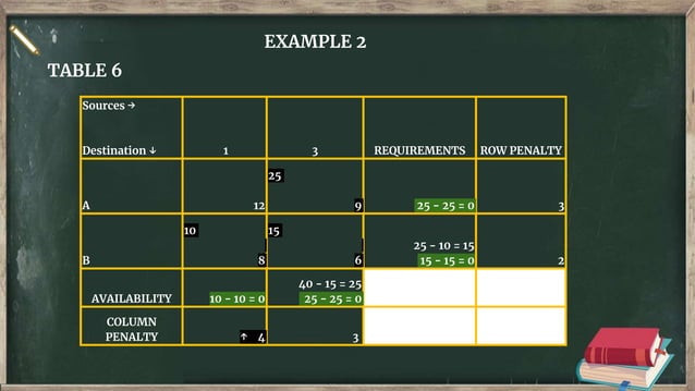 Vogel's Approximation Method | PPTX | Science