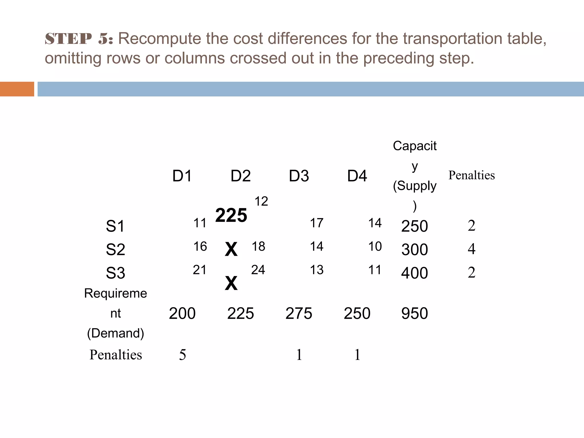 VAM and MODI Method in Solving Transportation Problems | PPT