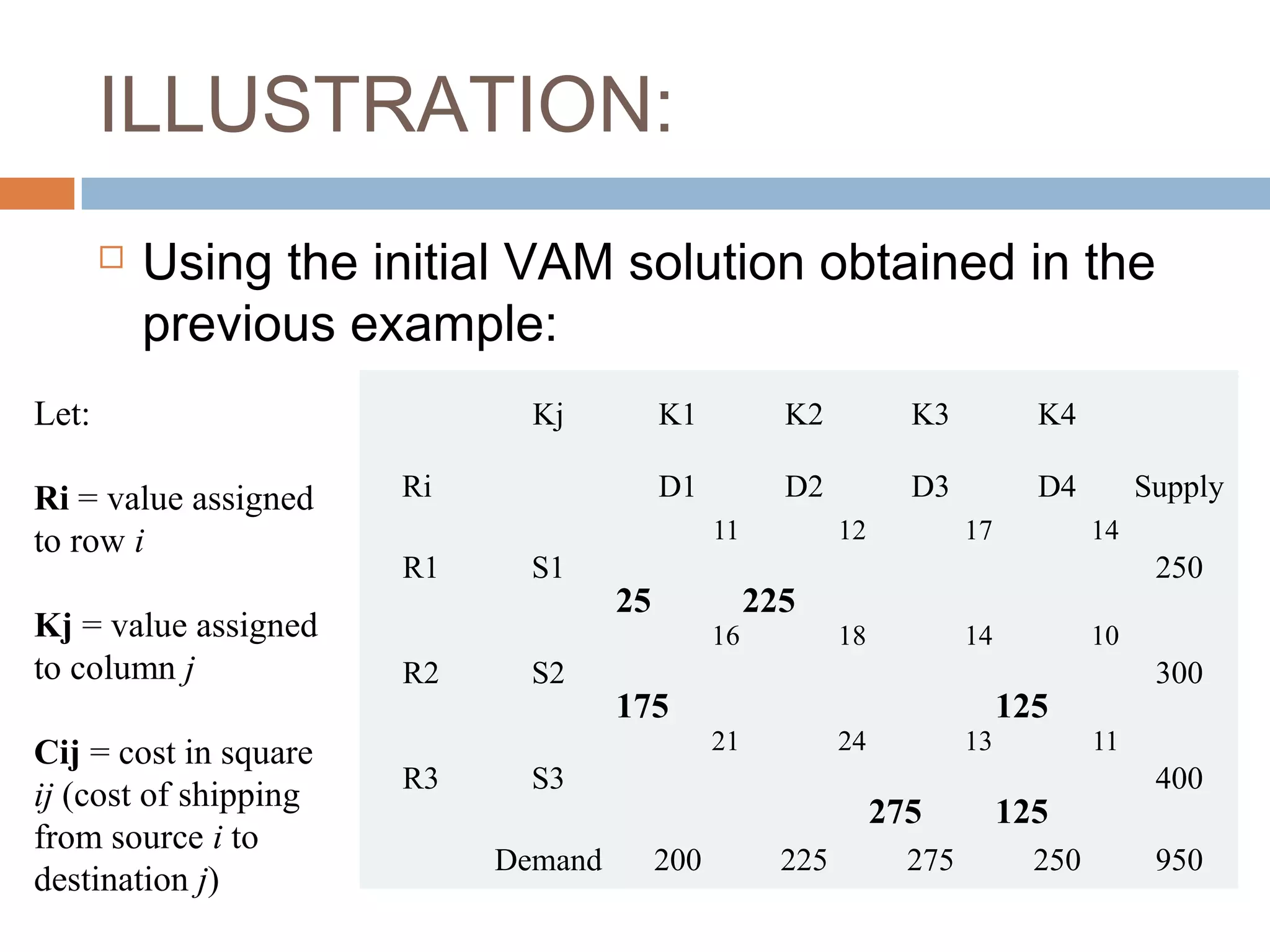 VAM and MODI Method in Solving Transportation Problems | PPT
