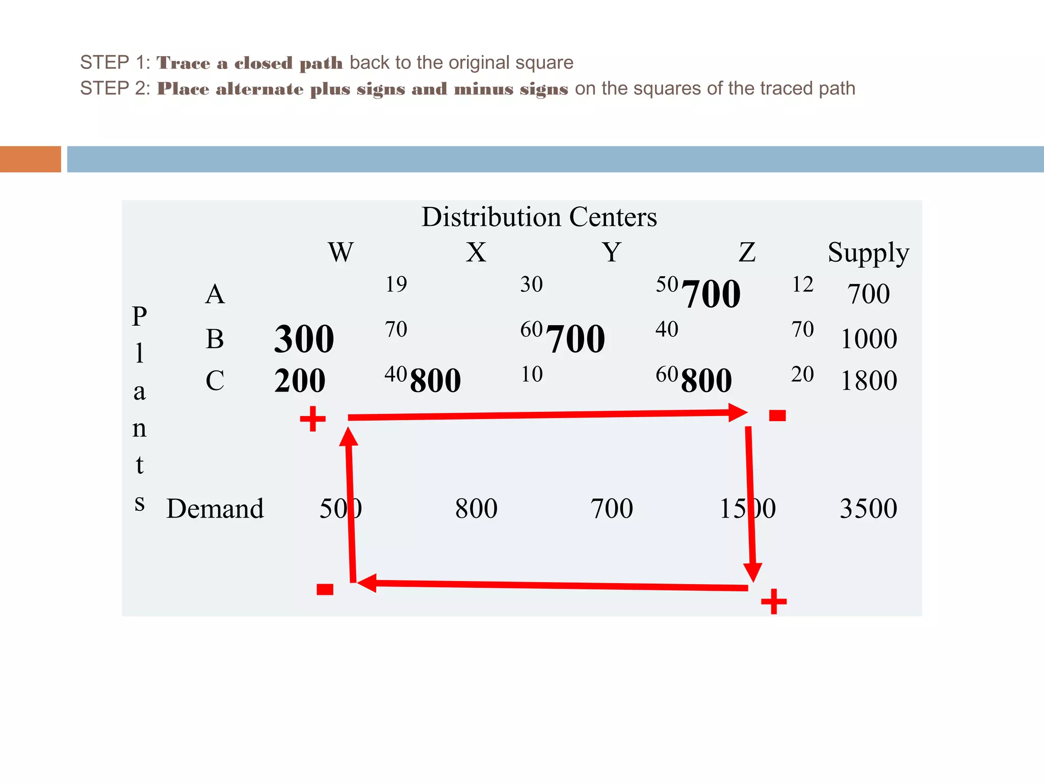 VAM and MODI Method in Solving Transportation Problems | PPT