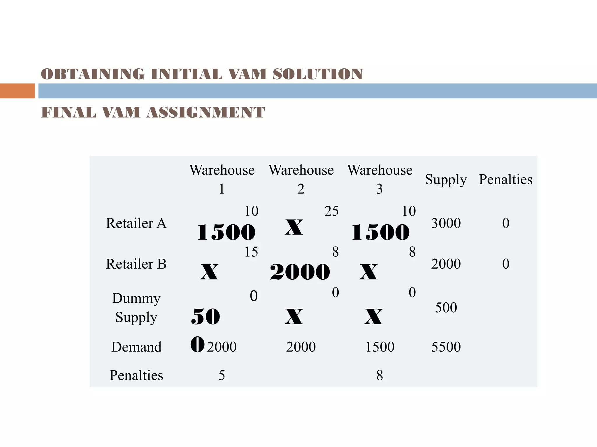 VAM and MODI Method in Solving Transportation Problems | PPT