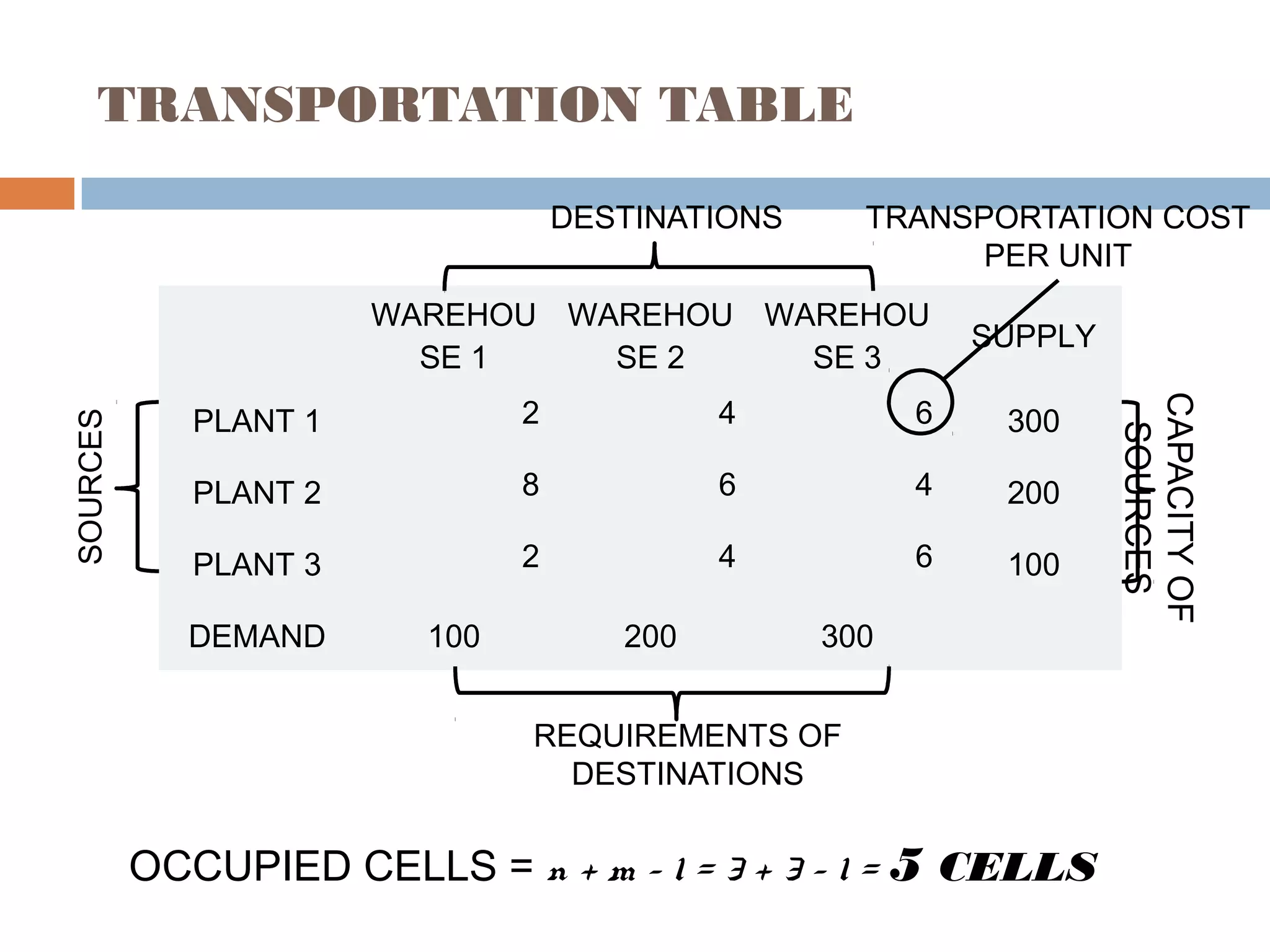 VAM and MODI Method in Solving Transportation Problems | PPT