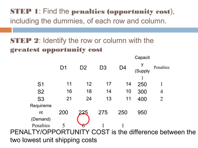 VAM and MODI Method in Solving Transportation Problems | PPT