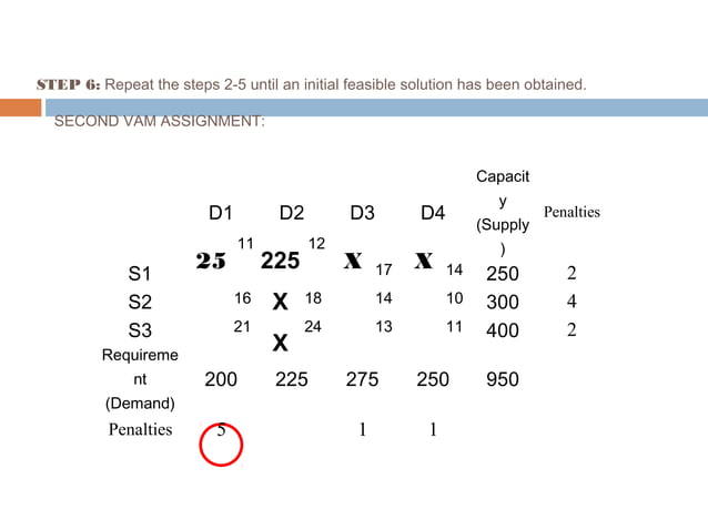 VAM and MODI Method in Solving Transportation Problems | PPT