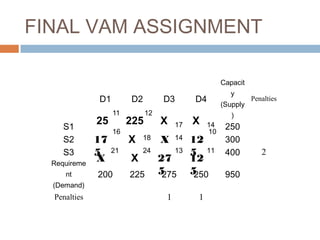 VAM and MODI Method in Solving Transportation Problems | PPT