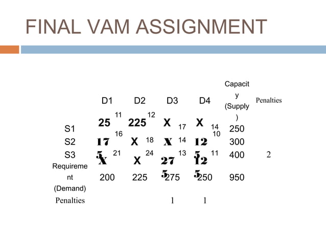 VAM and MODI Method in Solving Transportation Problems | PPT