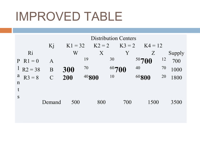 VAM and MODI Method in Solving Transportation Problems | PPT