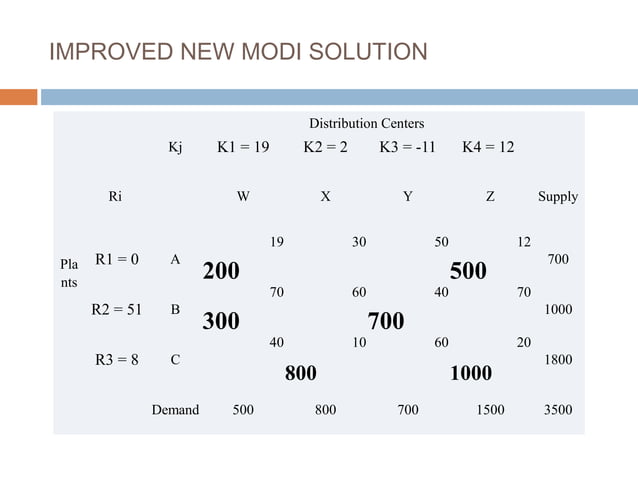 VAM and MODI Method in Solving Transportation Problems | PPT