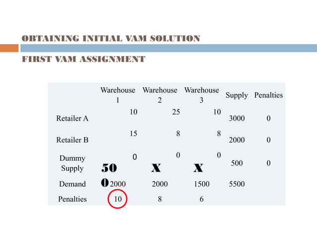VAM and MODI Method in Solving Transportation Problems | PPT