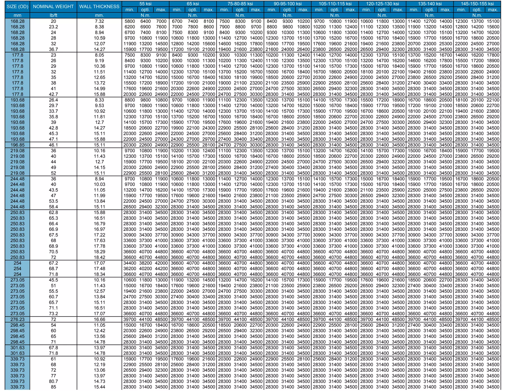Vam-Top-Torque-tables.pdf
