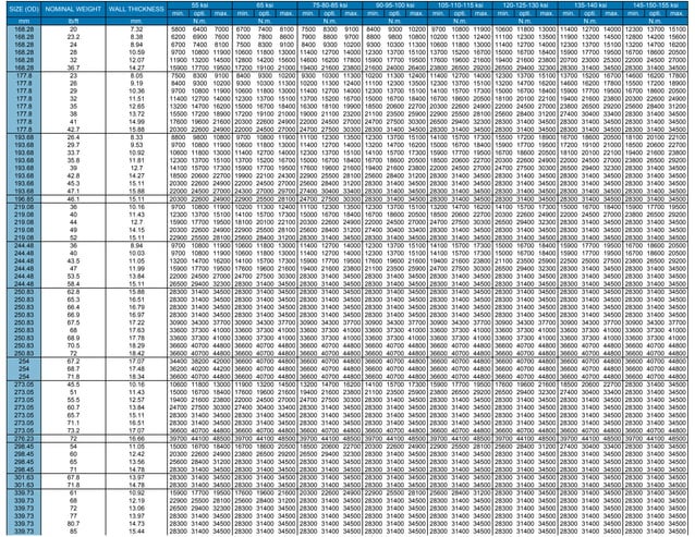 Vam-Top-Torque-tables.pdf