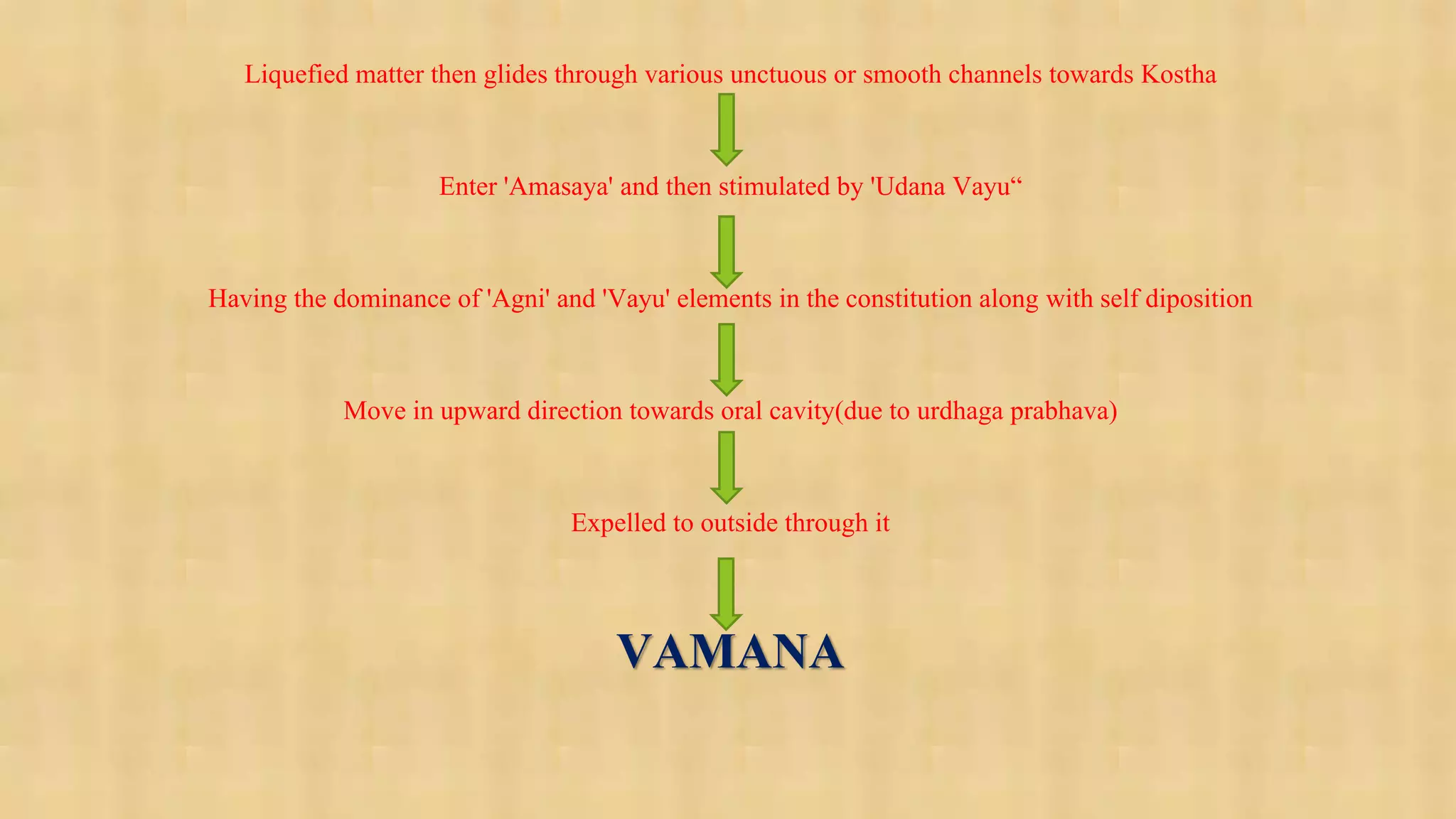 Clinical Aspects of Vamana & its mode of action | PPTX