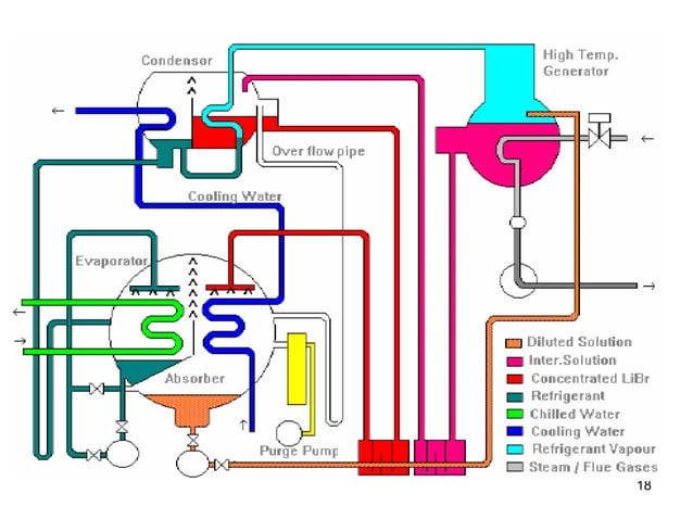 Vapour Absorption Machine General Principle.ppt