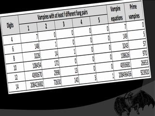 Vampire numbers | PPT