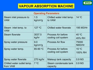 VAM Presentation vapor absorption machine.ppt