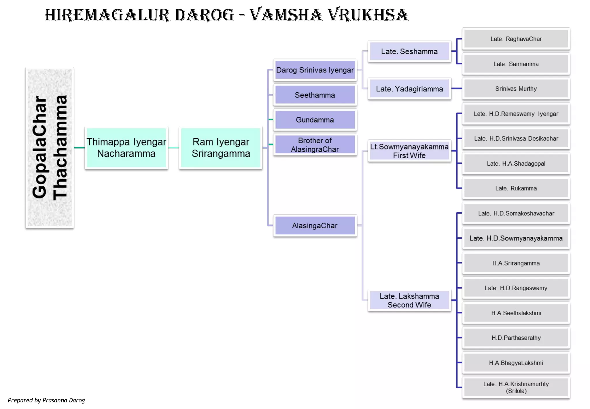 Darog Vamsha Vruksha | PPT