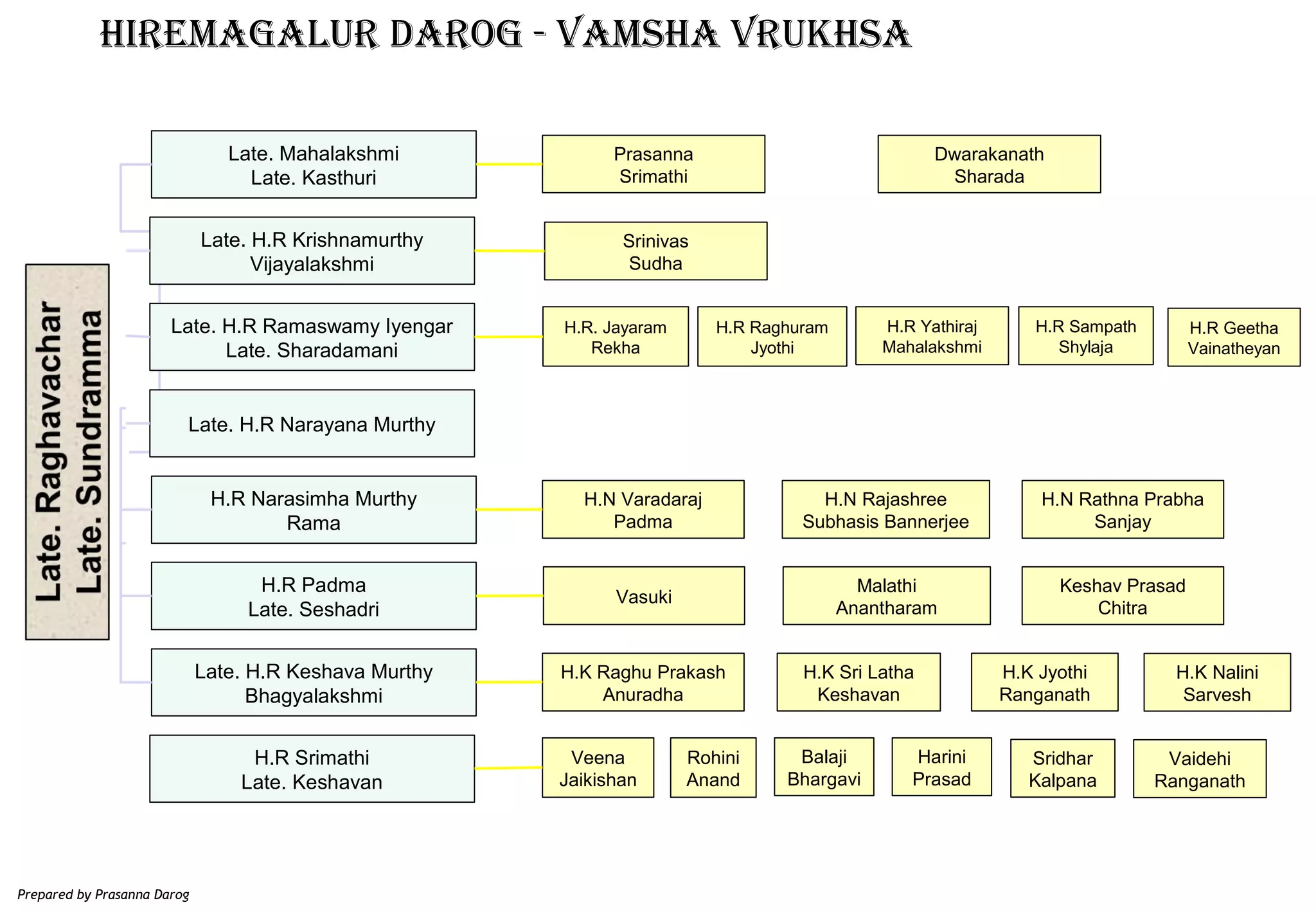 Darog Vamsha Vruksha | PPT