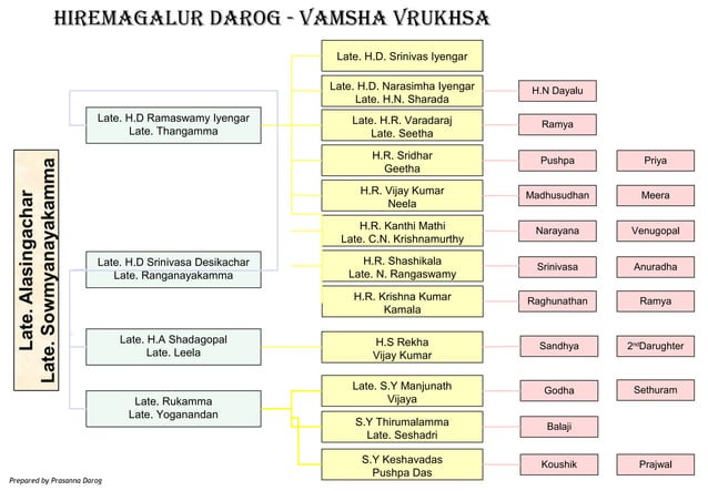 Darog Vamsha Vruksha | PPT