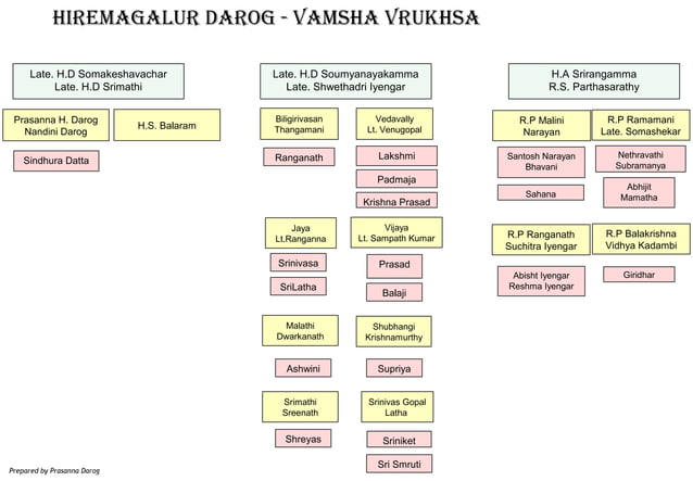 Darog Vamsha Vruksha | PPT