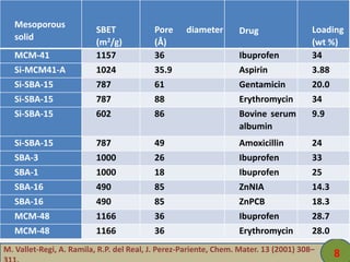 Mesoporous Materials-Drug Delivery | PPTX