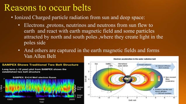 Van allen radiation belt | PPTX | Physics | Science