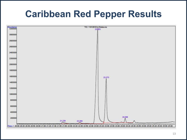 Quantitation of Capsaicin Levels in Hot Peppers by Gas Chromatography ...