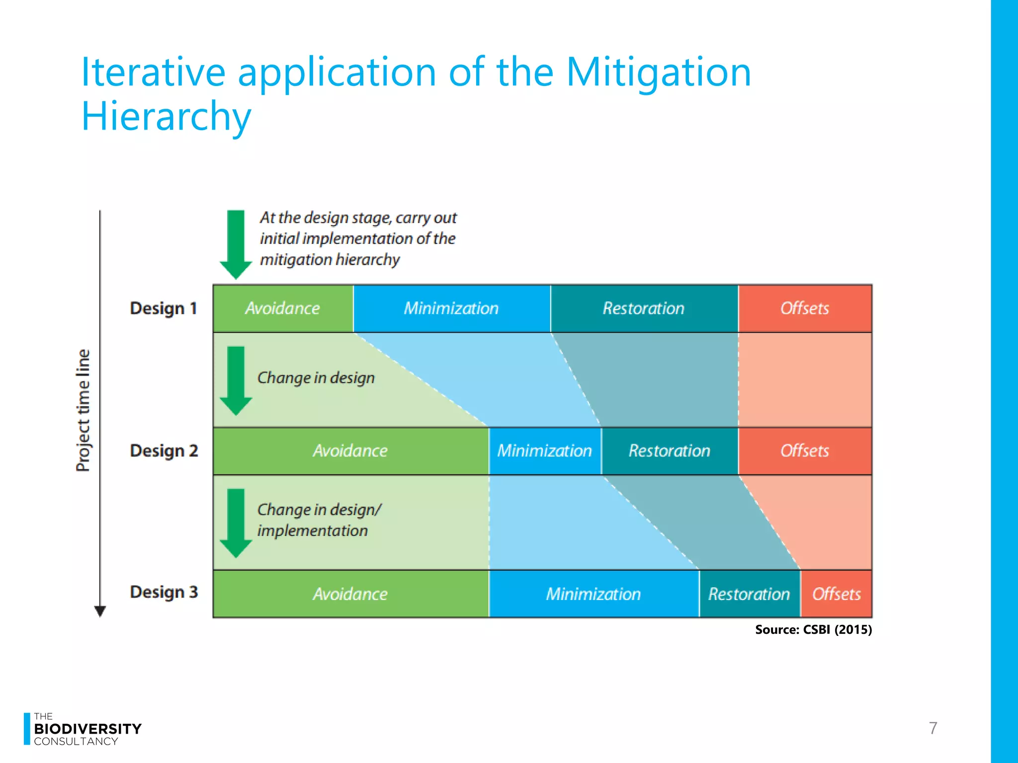 Applying the Mitigation Hierarchy for Linear Infrastructure | PDF | Zoos & Aquariums | Attractions