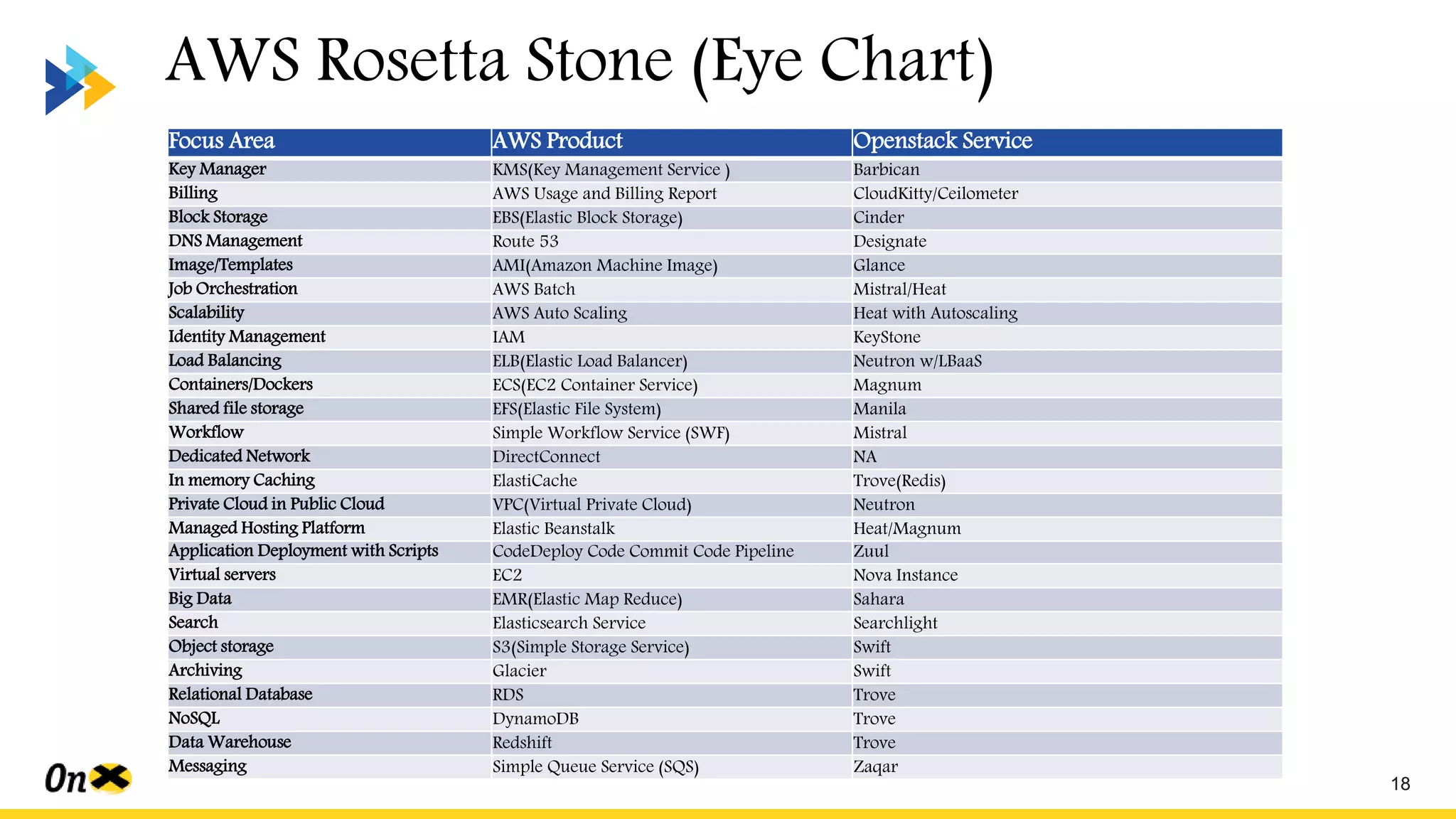 OpenStack for AWS Architects - Similarities, differences and bridging the gap | PPTX | Cloud ...