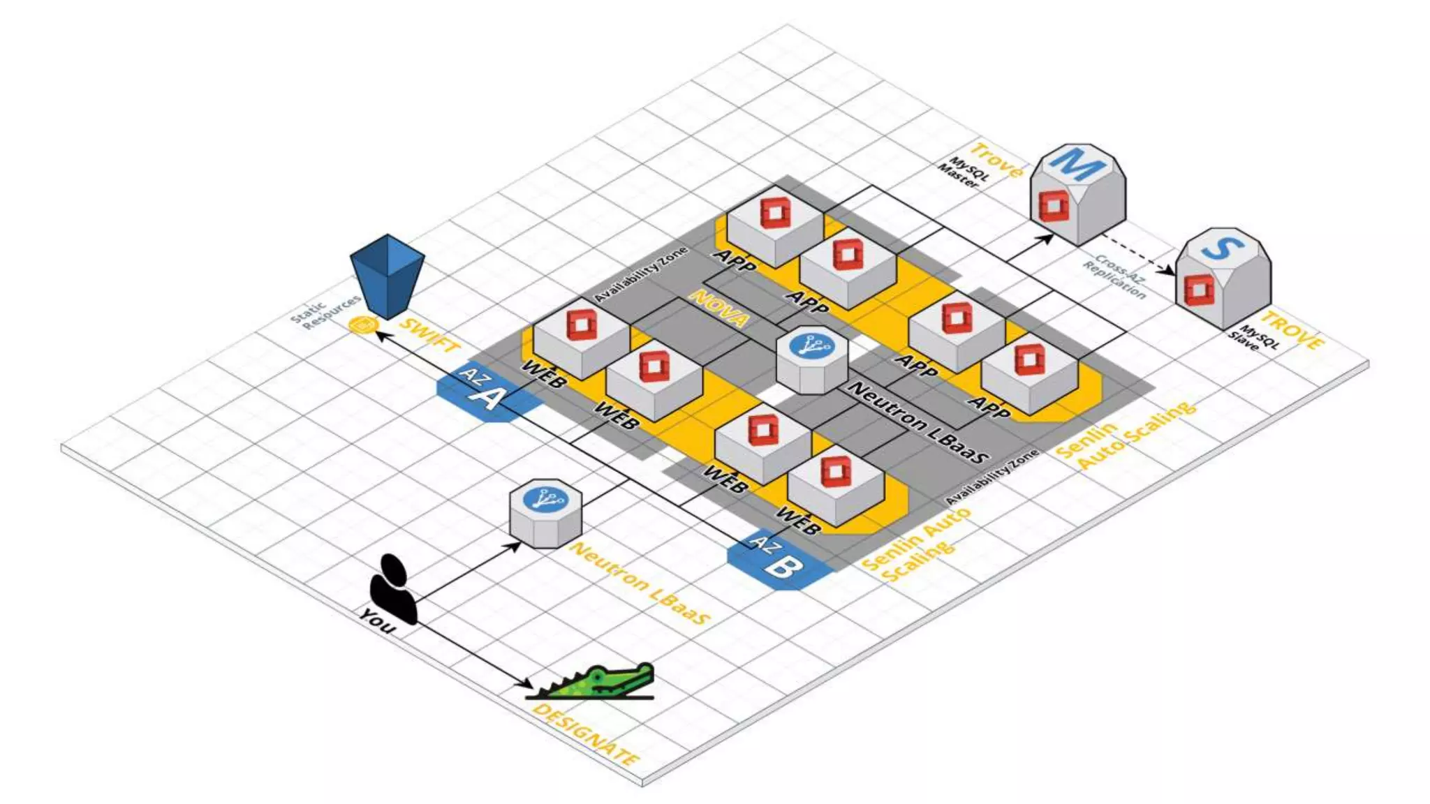 OpenStack for AWS Architects - Similarities, differences and bridging ...