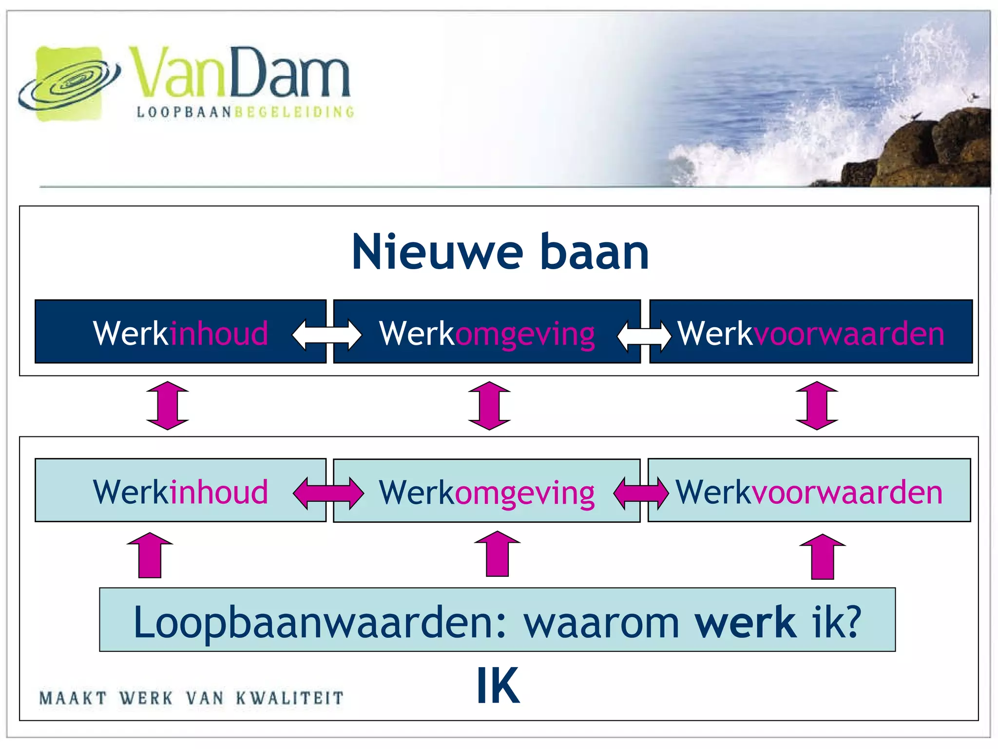 Van Dam Loopbaanbegeleiding | PPT