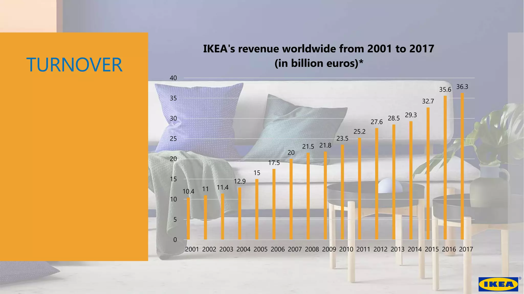 IKEA Brand Study | PPTX