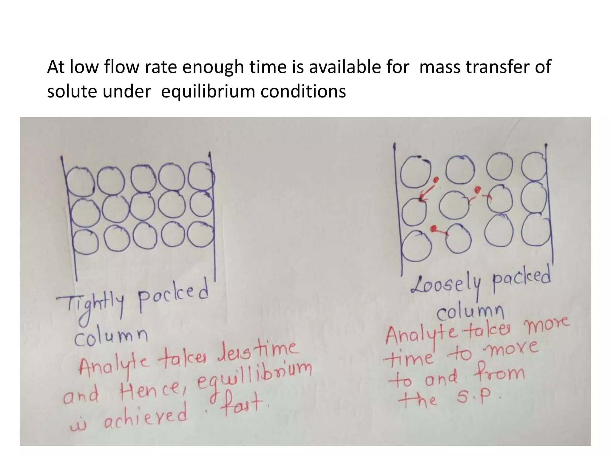 Van deemter equation | PPTX