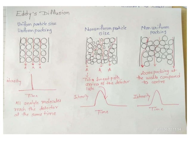 Van deemter equation | PPTX | Chemistry | Science