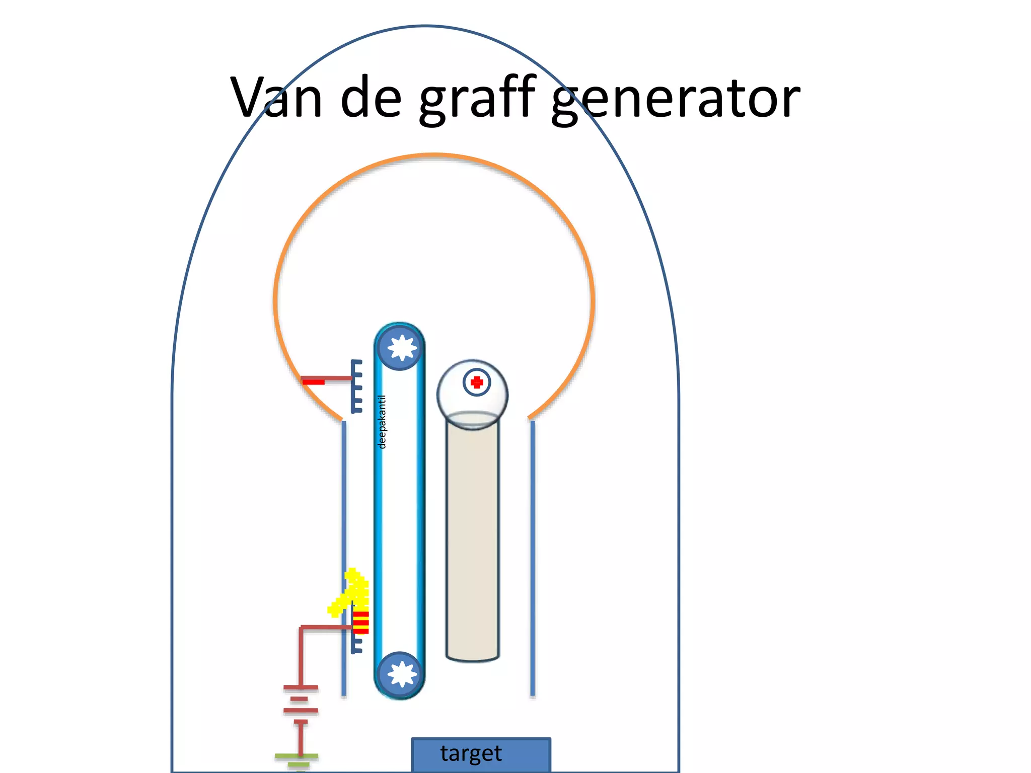 Van de graff generator | PPTX