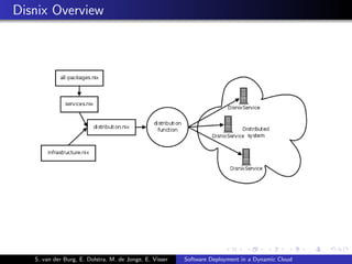 Software Deployment in a Dynamic Cloud | PPT