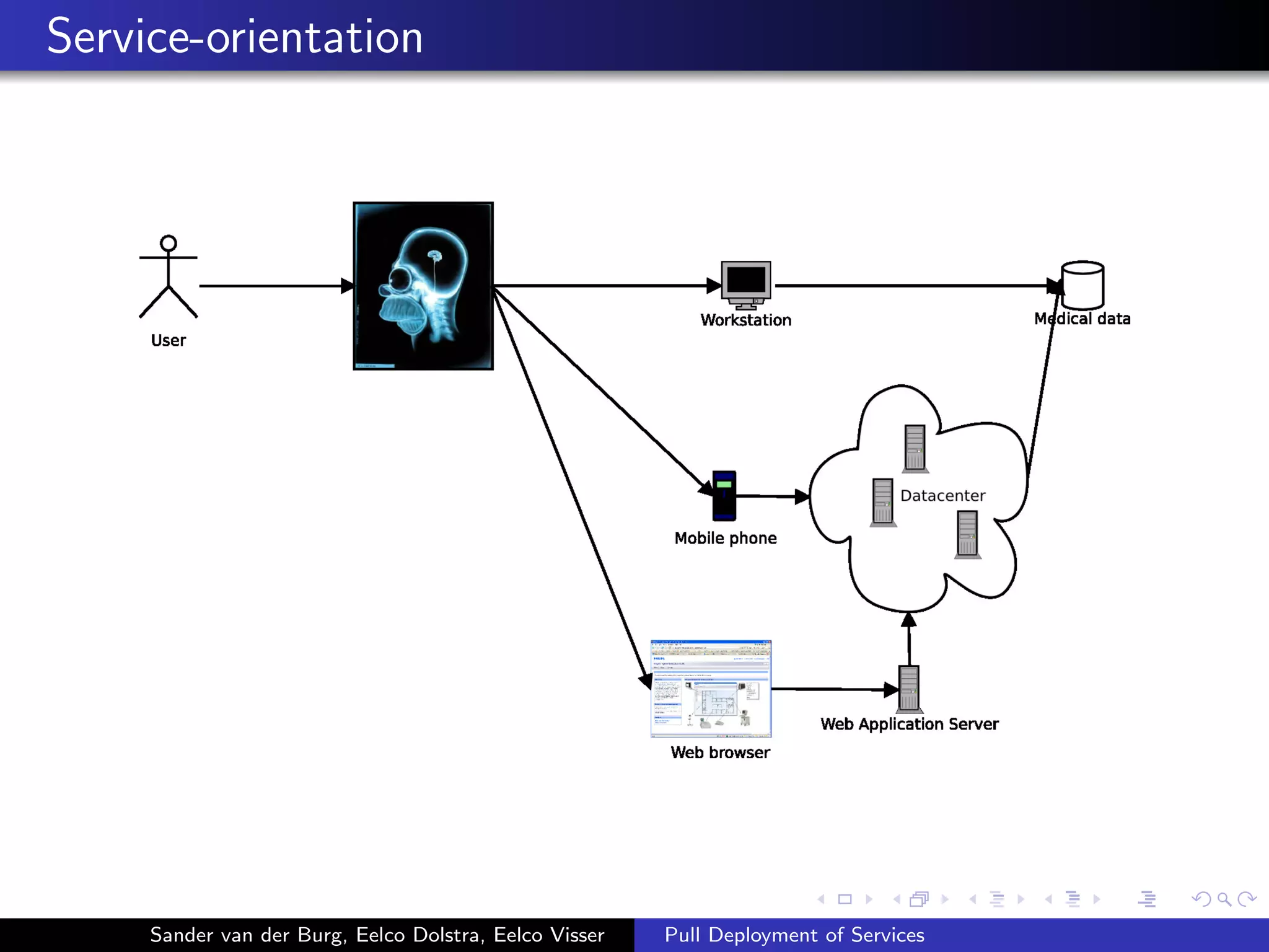 Pull Deployment of Services | PPT