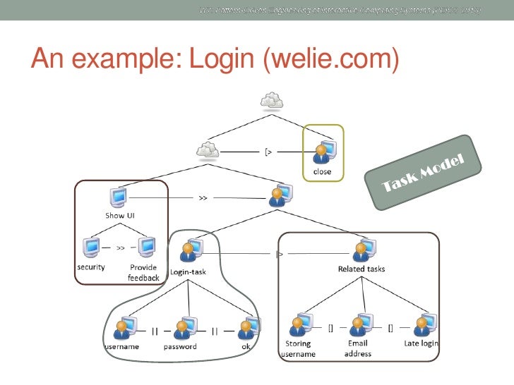 Generative Pattern Based Design Of User Interfaces 5929