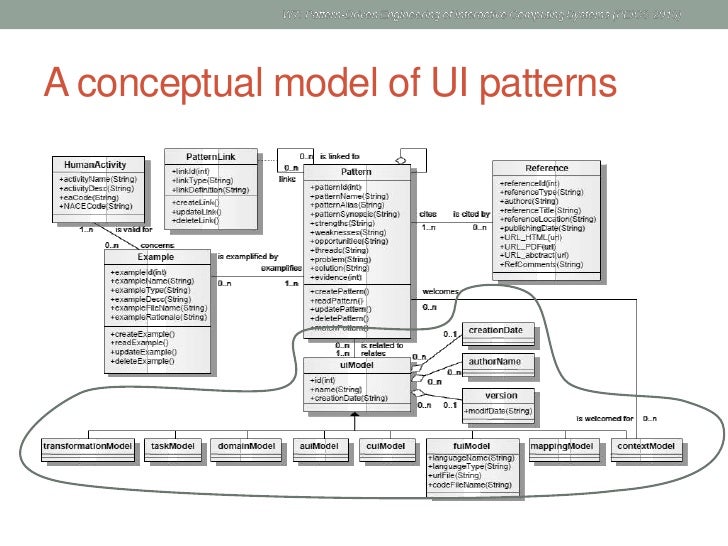 Generative Pattern Based Design Of User Interfaces
