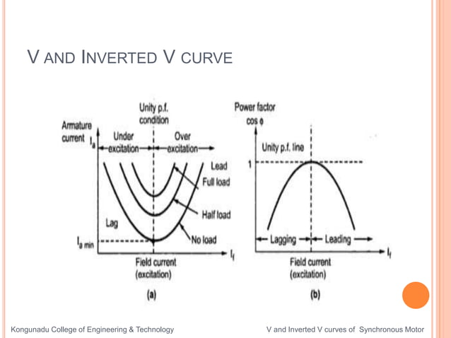 V and inverted v curves of synchronous motor | PPTX | Physics | Science