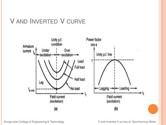 V and inverted v curves of synchronous motor