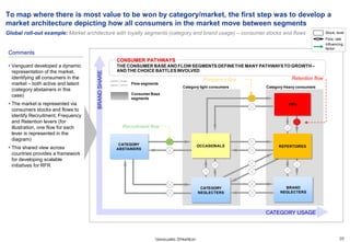 Introduction to Vanguard Strategy | PPTX
