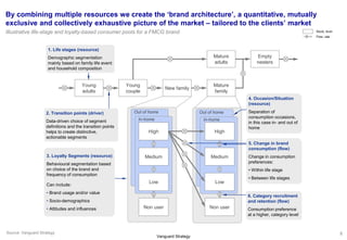 Introduction to Vanguard Strategy | PPTX